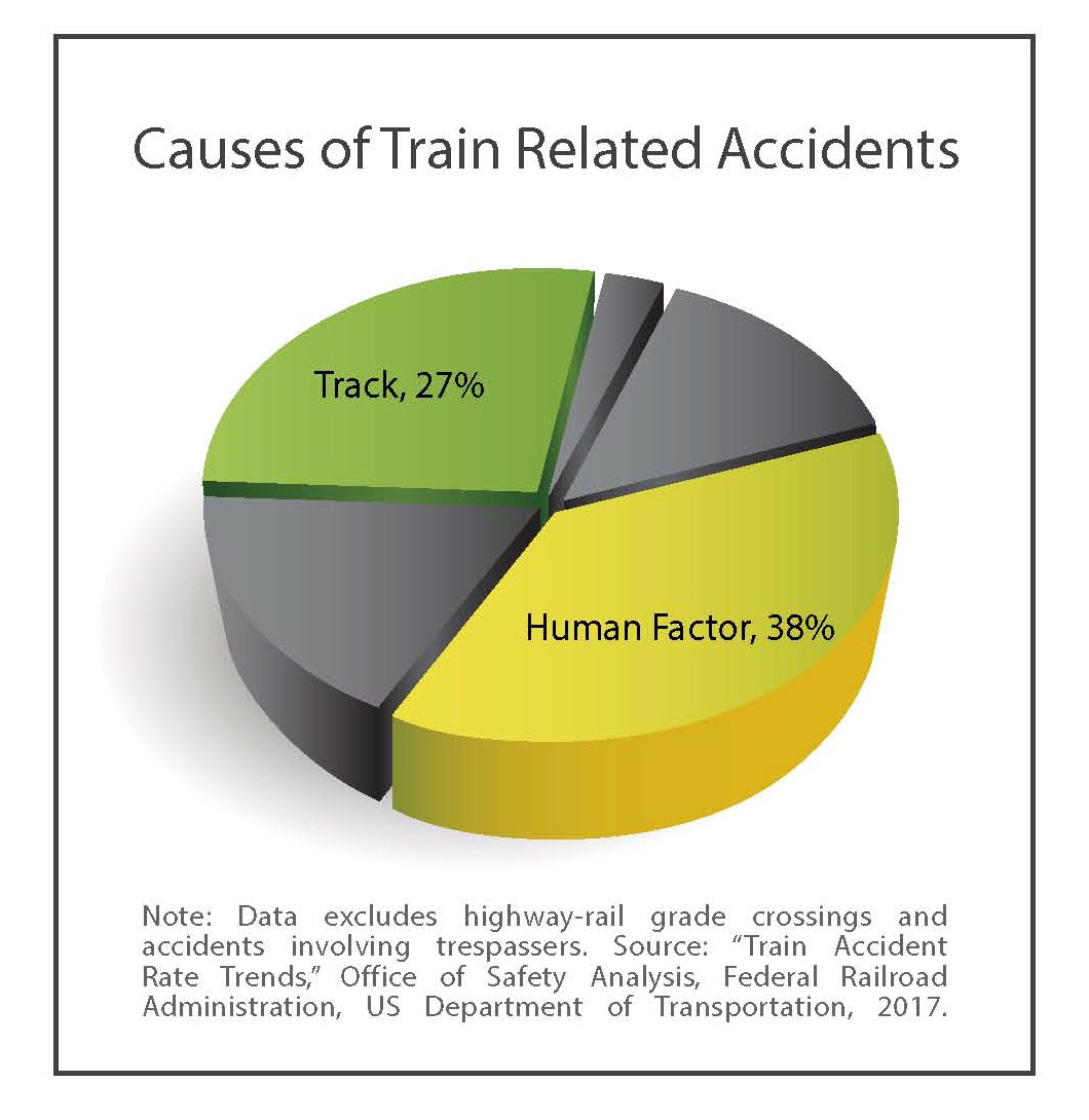XIV-Causes of Train Related Accidents thru 2017-2 - OneRail Coalition